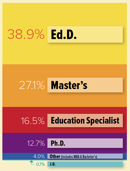 Advanced Degrees | AASA